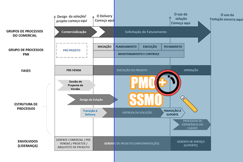 SSMO e PMO: Suporte de Excelência para Projetos e Produtos.
